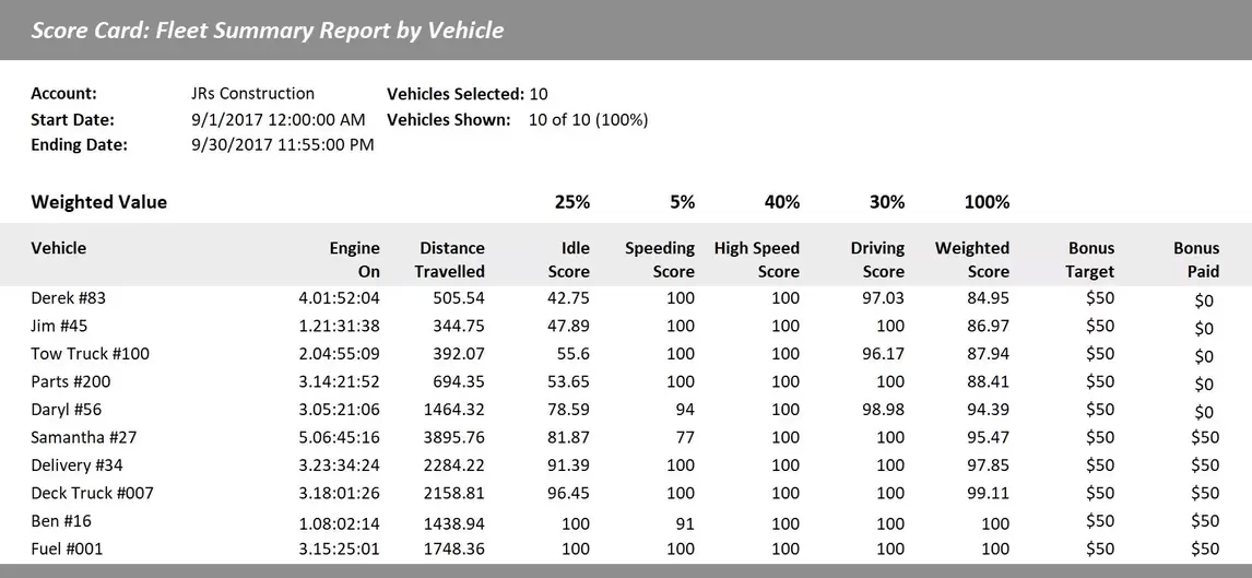Increase Productivity - Fleetwyze